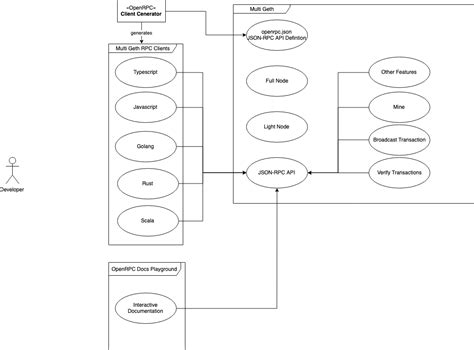 Add Openrpc Service Discovery To Json Rpc Services Ethereum Classic Improvement Proposals