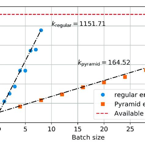 Visualization Of Pyramid Encoder In Multilayer Seq2seq Models