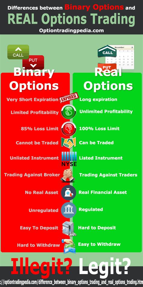 Difference Between Binary Options Trading And Real Options Trading By