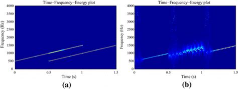 Tfe Analysis Of A Nonstationary Signal Which Is Sum Of A Linear Chirp