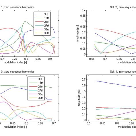 Fig A19 Zero Sequence Harmonics As A Function Of M Download Scientific Diagram