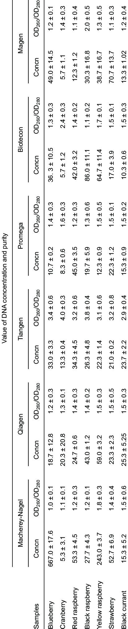 Dna Concentration And Purity Of Dna Extraction By Using Kits Download