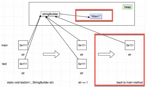 JavaSE Passing Data Among Methods Allen S Blog
