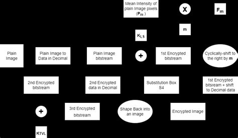 Flow Chart Of The Encryption Scheme Download Scientific Diagram