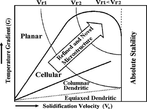 12 Dependence Of Solidification Morphology On Temperature Gradient And Download Scientific