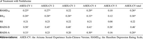 Pearson S Correlation Coefficients Of The Different ASEX CV Items And Download Table