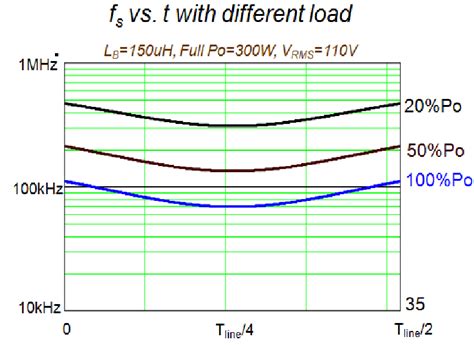 Switching Frequency Varies With Output Load Download Scientific Diagram