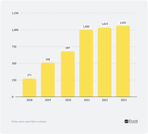 Number Of Monthly Active Tiktok Users Mau 20182023