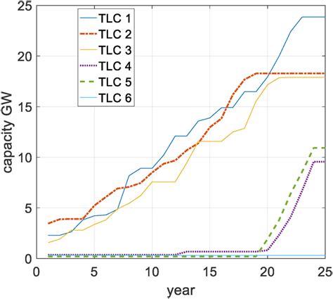 Expansion Plans For Transmission Lines Corridors In The First Test Download Scientific Diagram
