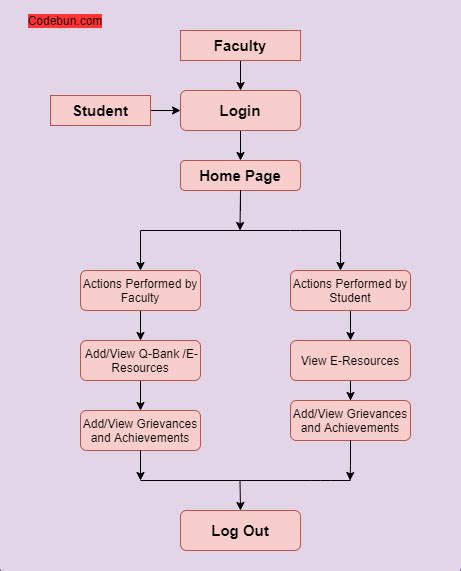UML Diagram For College Management System Codebun