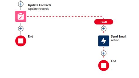 Salesforce Flow Error Handling 101 Fault Paths Explained