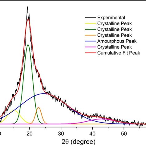 Ftir Of The Electrolytes With Lioh Addition The Concentrations Are
