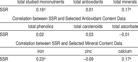 Correlation Coefficient Between Ssr And Nutritional Data From The 74 Download Table