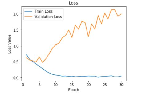 Training And Validation Accuracy After Using CNN Download Scientific Diagram