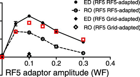 Perceived Aftereffect Sizes Due To Adaptation To Rf5 Patterns And Rf5