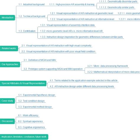 The Mind Map Of Micro Information Level Ar Instruction Download