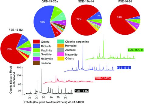 Semiquantitative Mineralogical Composition Determined By Xrd Powder Download Scientific Diagram
