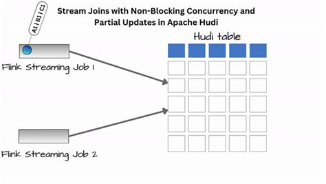 Announcing Apache Hudi 10 And The Next Generation Of Data Lakehouses Apache Hudi