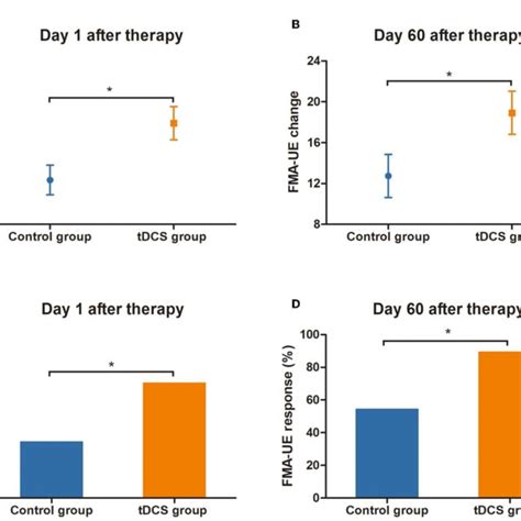 FIGURE Schematic Diagram Of The Experimental Design TDCS Transcranial Download Scientific