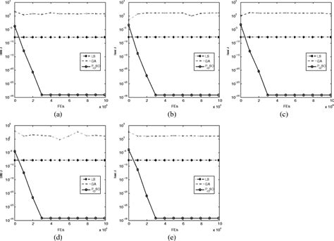The Median Convergence Characteristics Of Diverse Evolutionary Download Scientific Diagram