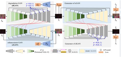 【cycle Interactive Gan弱光图像增强】低照度图像增强算法没有泛化性吗 Csdn博客