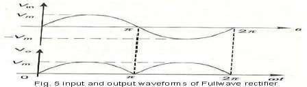 Shows The Input And Output Wave Forms Of The Ckt During Positive Half