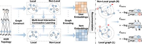 Figure 1 From Improving Knowledge Aware Recommendation With Multi Level Interactive Contrastive