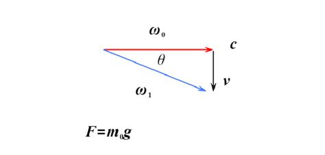 The Resultant Velocity Of Light Rays In The Gravitational Field