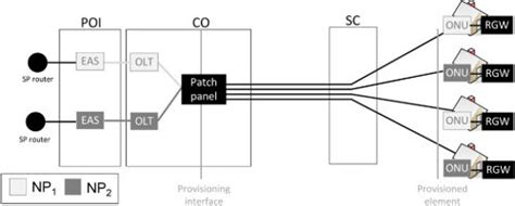 Opening On The Fiber Layer For A P2p Topology Poi Point Of