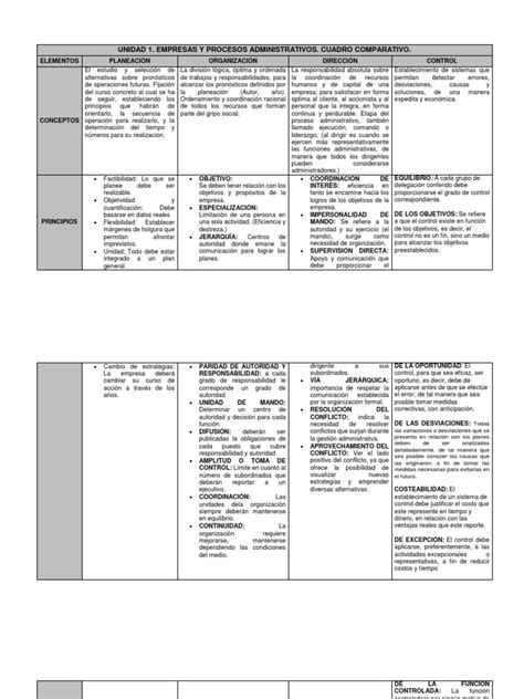 Cuadro Comparativo Conceptos Del Proceso Administrativo Pdf