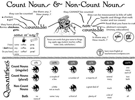 Quantifiers Cheat Sheet Teacher Towers Epic English Blog