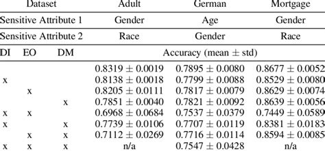Impact Of Multiple Attribute Bias Objectives Training Data Download Scientific Diagram