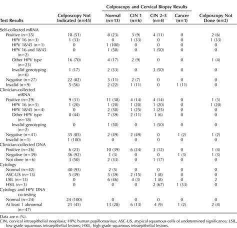 Performance Of Primary Self Collected Human Papillomavirus T Obstetrics And Gynecology