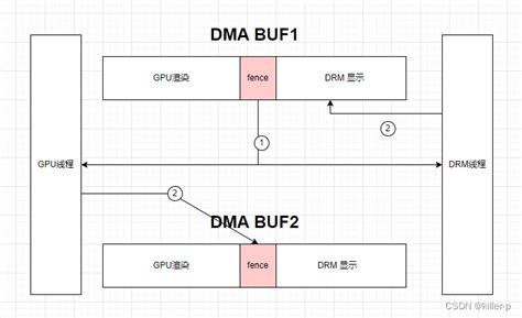 linux dma buf驱动框架 csdn博客