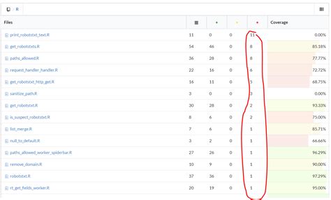 Improve Test Coverage Issue Ropensci Robotstxt Github