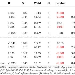Logistic Regression Model For Stroke Types And Sex And Age Download Scientific Diagram