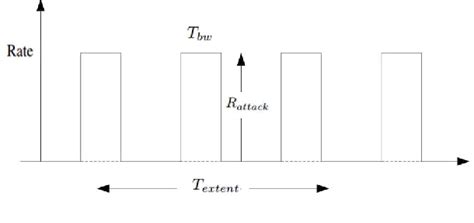 Figure 1 From Performance Analysis Of Tcpaqm Under Low Rate Denial Of