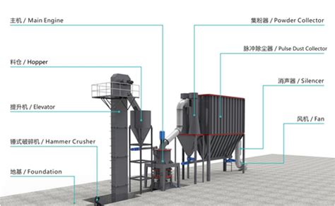 Talc Grinding Mill Talc Grinding Machine Talc Processing Plant