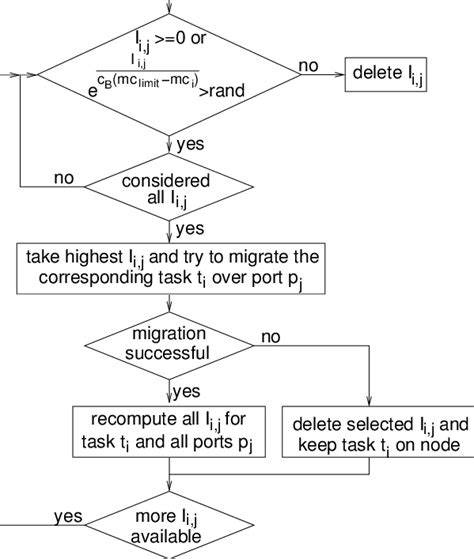 The Flow Diagramm Shows The Complete Process Of Binding Optimization