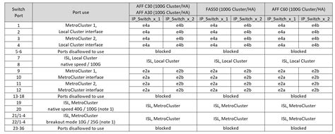 Platform Port Assignments For 12 Port Cisco 9336c Fx2 Switches
