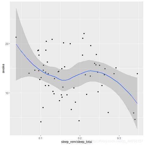 R语言可视化 Ggplot2—用图层构建图像r语言ggplot绘图完成之后添加新图层 Csdn博客