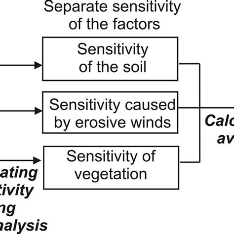 Overview Of The Applied Methodological Framework Download Scientific Diagram