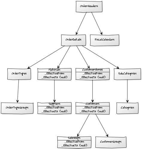 Sql Server Designing A Dimensional Db Off A Normalized Source That Already Implements Scds