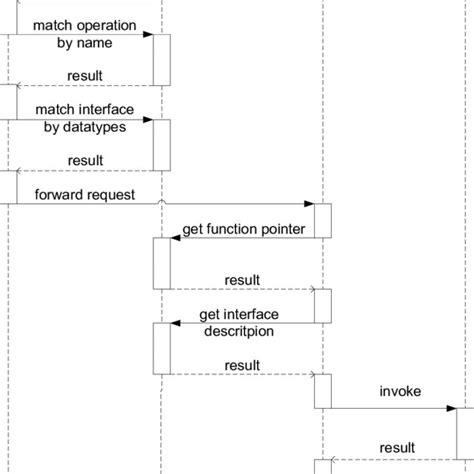 Sequence Diagram Of A Plc Function Call Using A Web Service Download