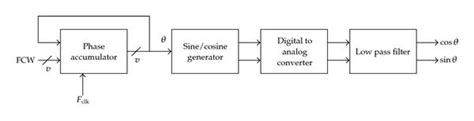 Block Diagram Of The Conventional Ddfs Architecture Download