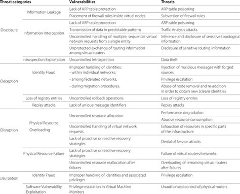 Relationships Between Vulnerabilities And Threats In Network Download Table