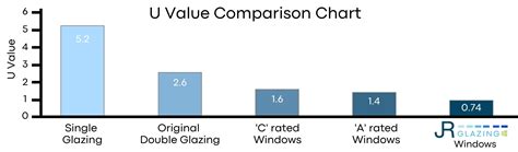 Understanding Low U Value Windows For Irish Homes In Laois
