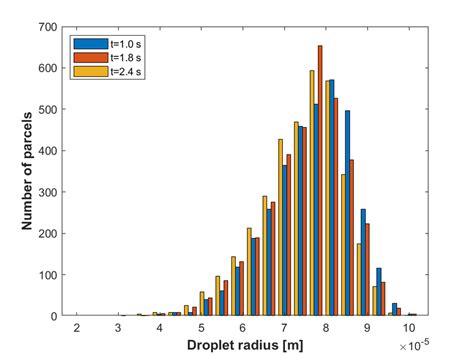 Size Distribution For Case 1 At Different Time Instants Download