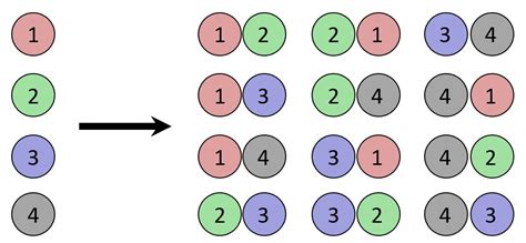 Counting Methods Permutations And Combinations Gmat Free