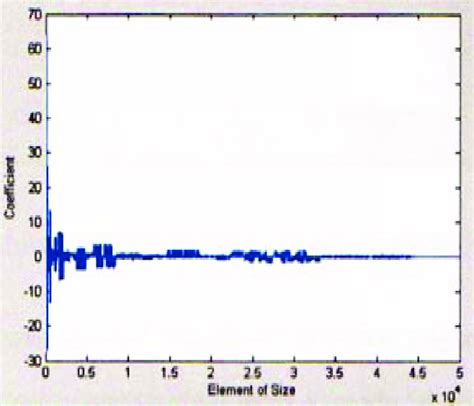 The Coefficient Vector For First Level Of Decomposition For Character